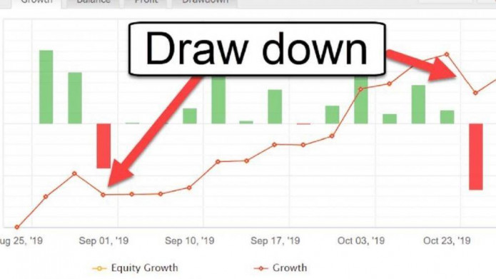 Lý thuyết Drawdown trong Chứng khoán - Đừng để tiền rơi