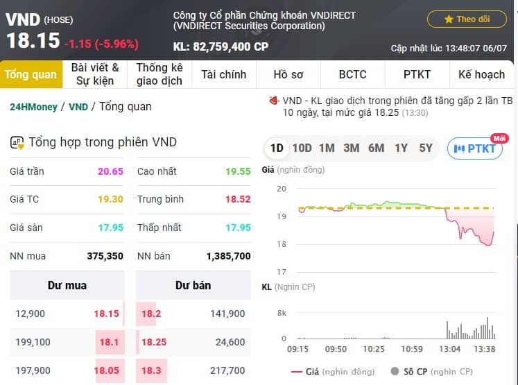 Thanh khoản cổ phiếu VNDirect tăng đột biến