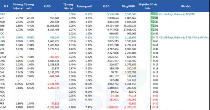 Review quý 4: Hai quỹ ETF NAV 18,000 tỷ đồng sẽ mua mạnh nhóm nào?