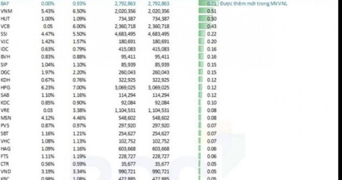 HPG, VCB, SSI, VNM... sẽ được VNM ETF mua nhiều nhất tại kỳ cơ cấu quý 2