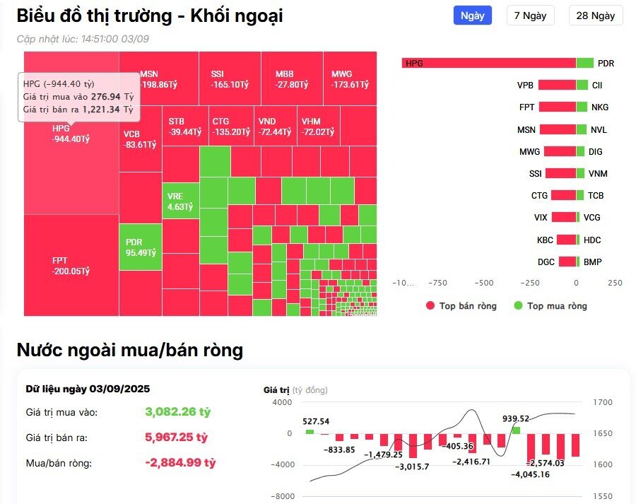 Khối ngoại thẳng tay bán ròng gần 3.000 tỷ đồng, 'xả' mạnh HPG