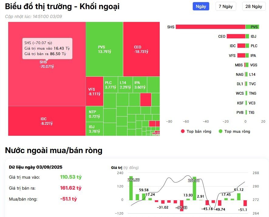 Khối ngoại thẳng tay bán ròng gần 3.000 tỷ đồng, 'xả' mạnh HPG