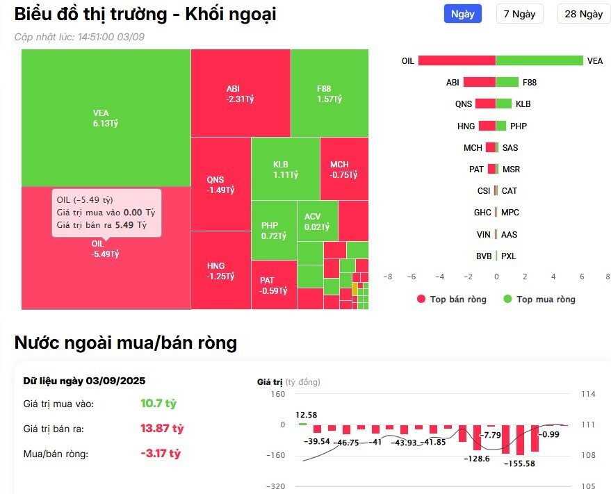Khối ngoại thẳng tay bán ròng gần 3.000 tỷ đồng, 'xả' mạnh HPG