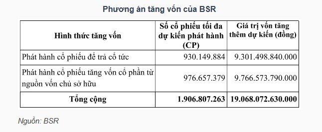 BSR muốn đổi tên, sắp chia cổ tức và thưởng cổ phiếu tổng tỷ lệ 61,5%