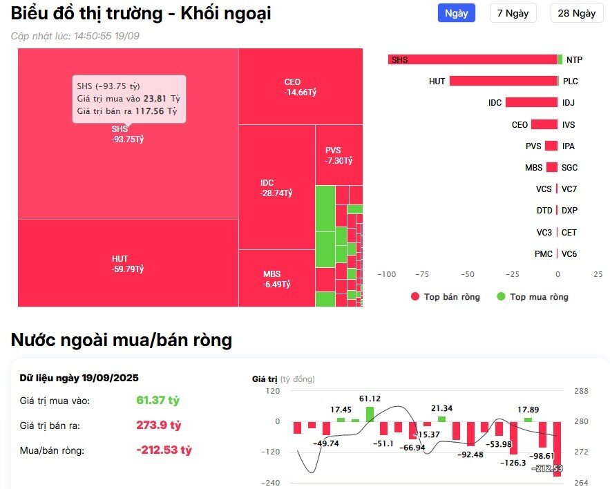 Khối ngoại đẩy mạnh bán ròng 3.000 tỷ đồng trong phiên cuối tuần, cổ phiếu nào bị "xả" mạnh nhất?