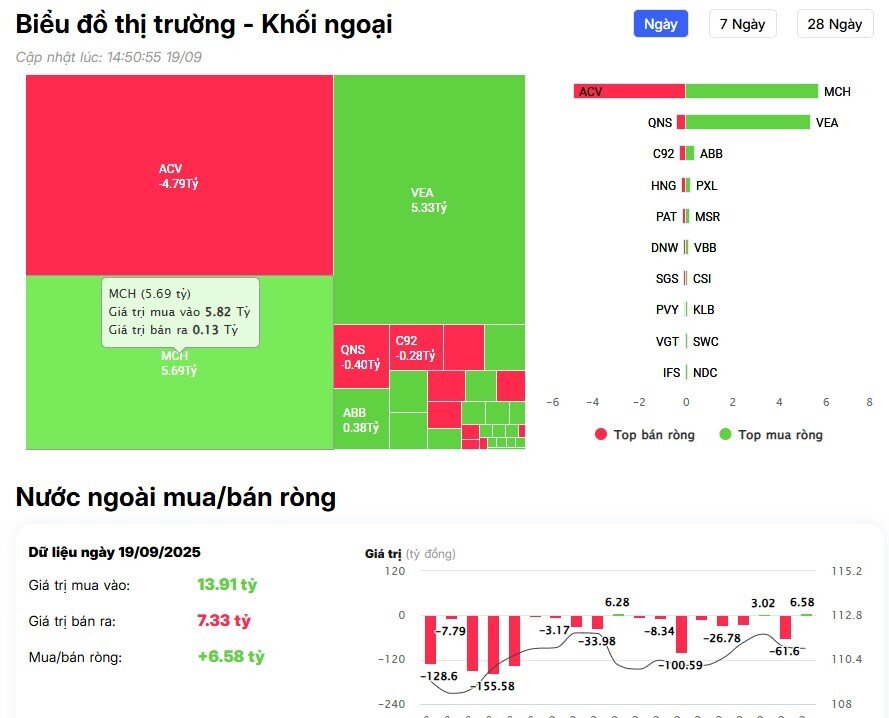 Khối ngoại đẩy mạnh bán ròng 3.000 tỷ đồng trong phiên cuối tuần, cổ phiếu nào bị "xả" mạnh nhất?