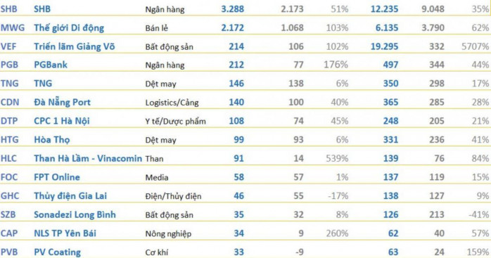 Cập nhật BCTC quý 3/2025 tối ngày 23/10: Các doanh nghiệp lớn công bố ...