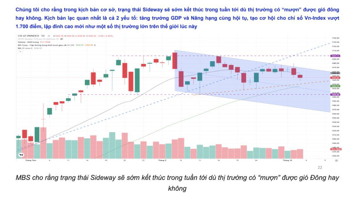 MBS Research dự báo trạng thái ‘Sideway’ đã đến hồi kết