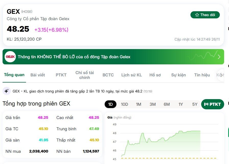 Cổ phiếu GEX hút dòng tiền ngoại sau tin IPO công ty con