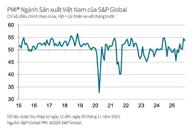 Ngành sản xuất Việt Nam “vượt bão” tháng 11, PMI duy trì đà tăng