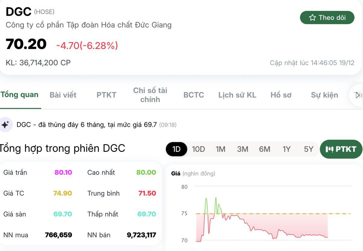 Cổ phiếu DGC lao dốc: Sự "im lặng" của Hóa chất Đức Giang (DGC) đang ...