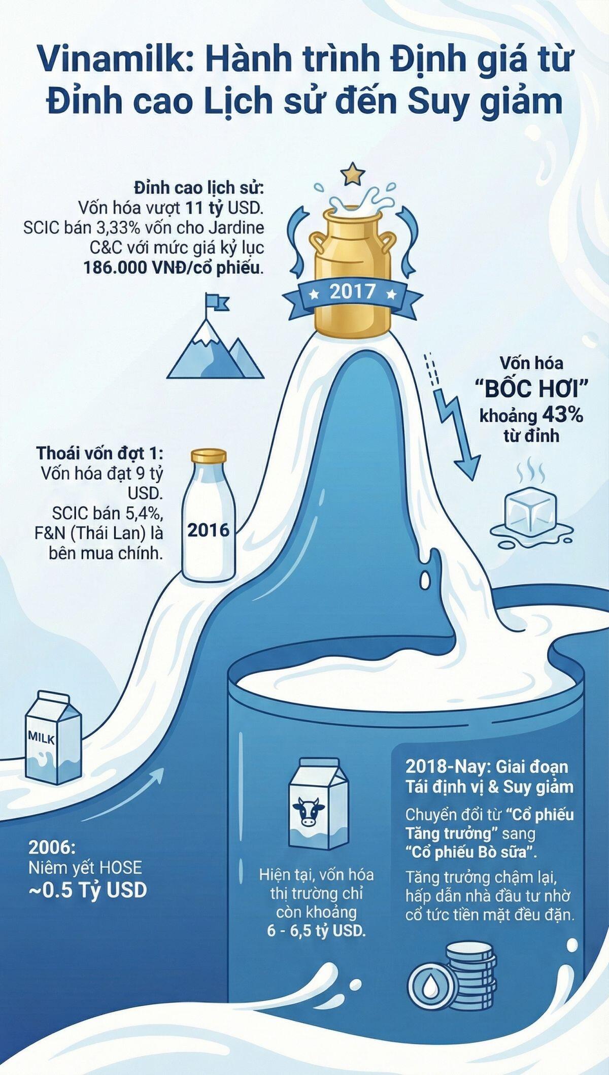Ai đang viết lại câu chuyện Vinamilk?