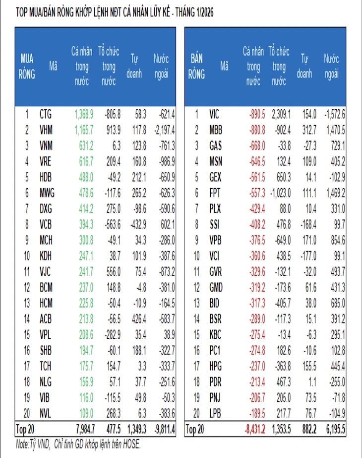 Khối ngoại chưa dừng xả hàng, gần 6.000 tỷ rút khỏi chứng khoán Việt