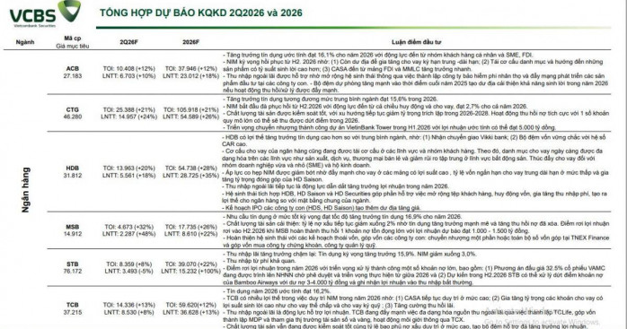 Dự báo KQKD quý 2 của 10 ngân hàng: Top 1 tăng trưởng 48%, xuất hiện ...