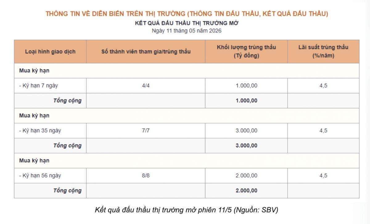 Gần 10.000 tỷ đồng bị hút ròng chỉ trong một phiên, động thái mới từ NHNN