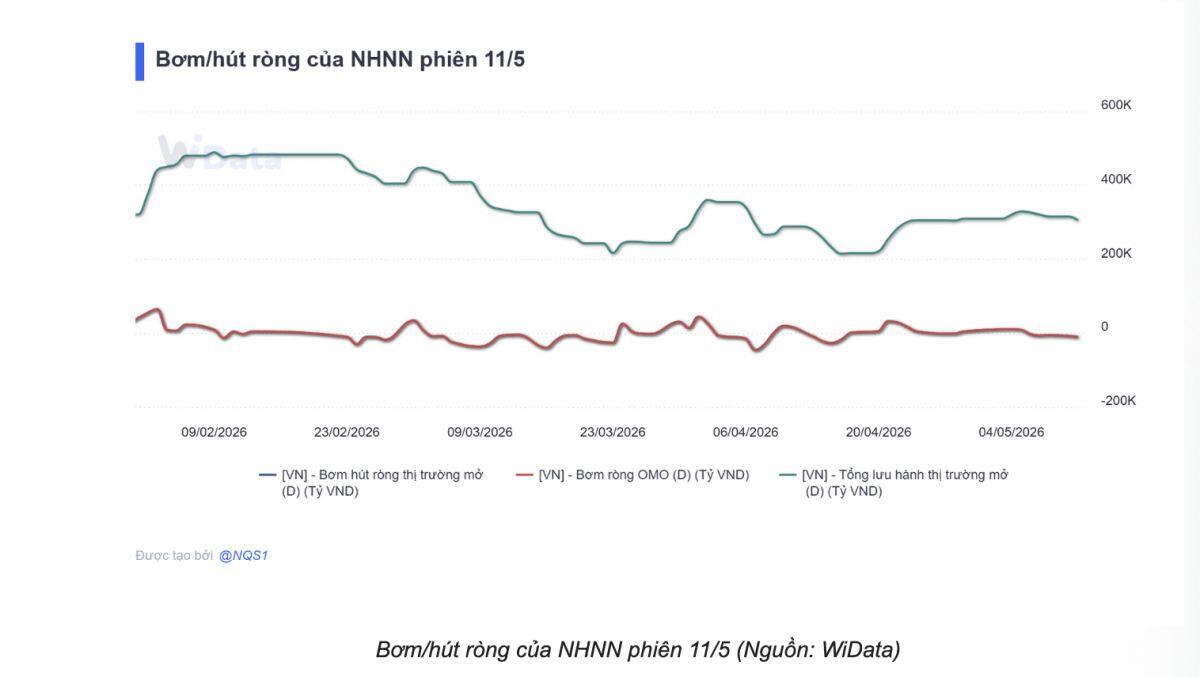 Gần 10.000 tỷ đồng bị hút ròng chỉ trong một phiên, động thái mới từ NHNN