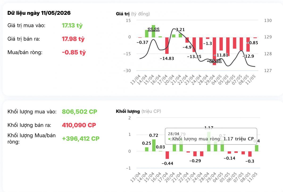 Cổ phiếu nào bị khối ngoại bán mạnh nhất trong phiên rút ròng hơn 1.000 ...