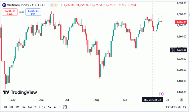 Thị trường cần thời gian tích lũy trong biên độ 1.285 - 1.293 trước khi hình thành xu hướng rõ ...