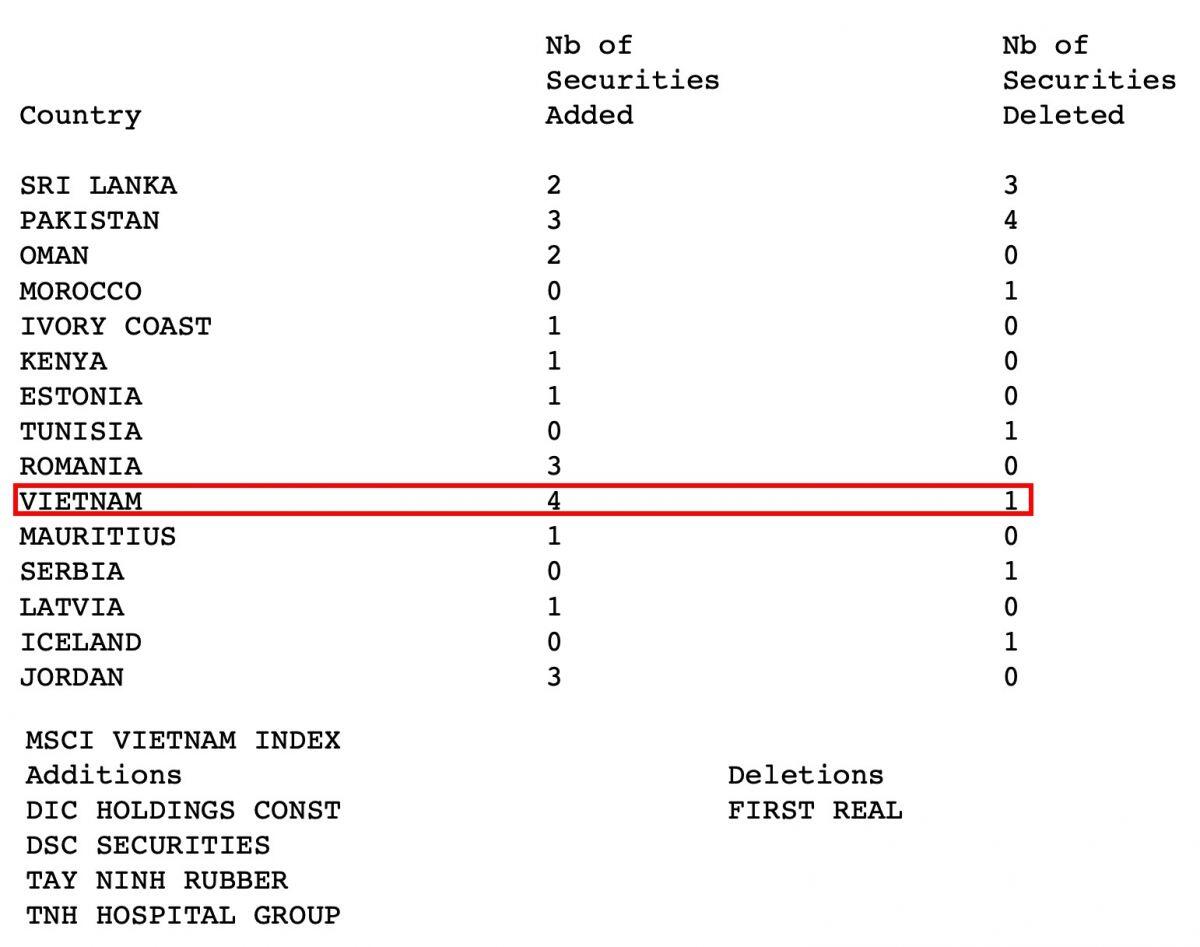 Rổ MSCI Frontier Markets Small Cap Index thêm 4, loại 1 mã cổ phiếu Việt