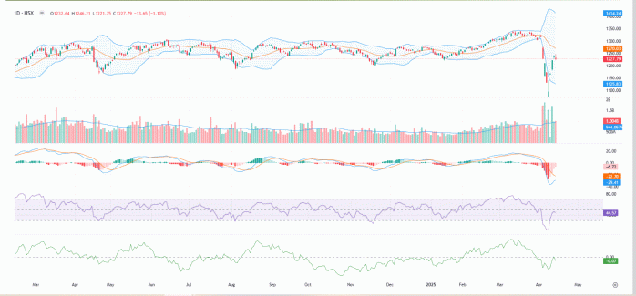 VN-Index sẽ cần thêm thời gian để tìm lại động lực quanh khu vực 1.220 điểm