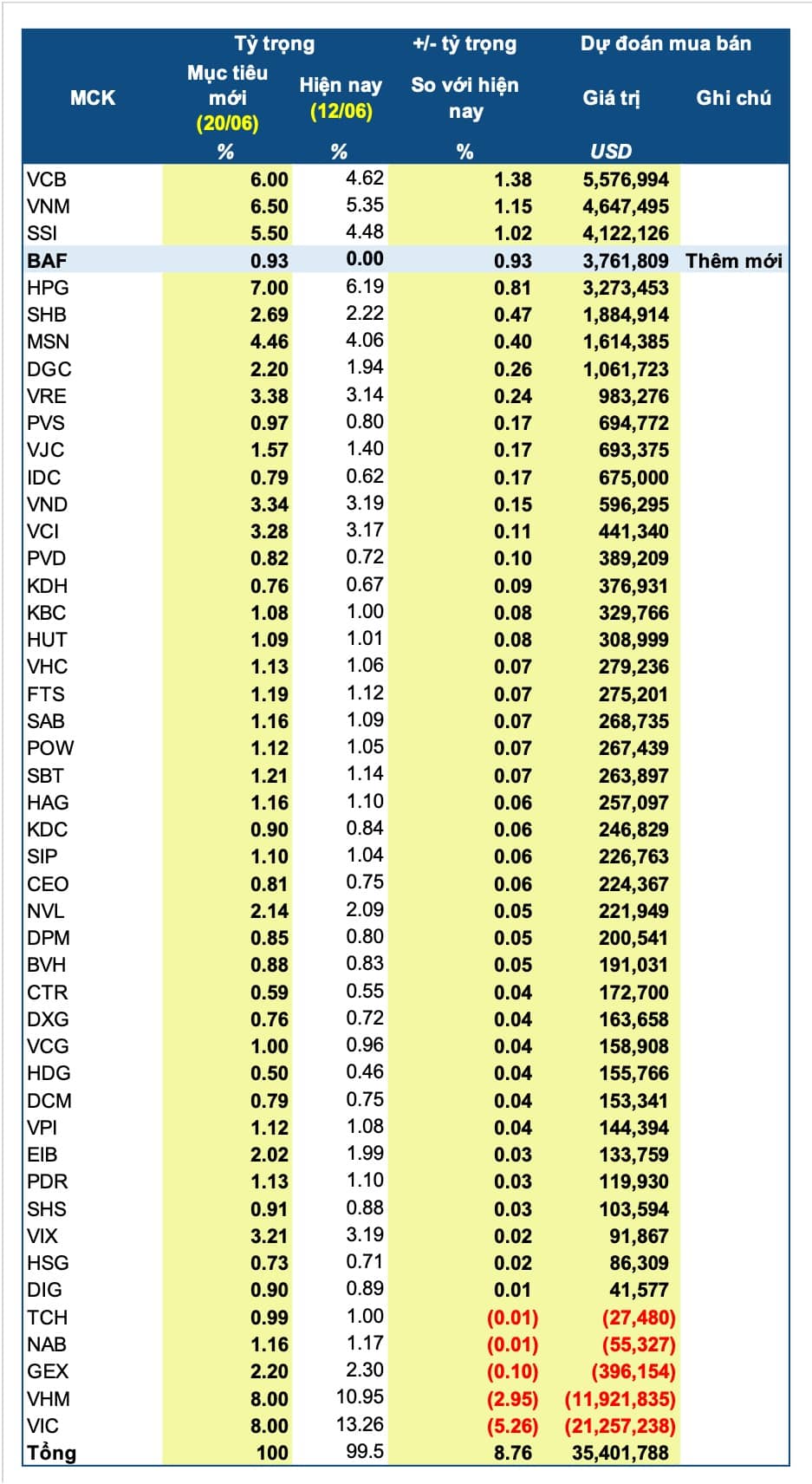 BAF vào VNM ETF, dự mua gần 2.8 triệu cp