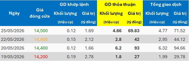 BMS được dồn dập sang tay thỏa thuận giá 15,000 đồng/cp