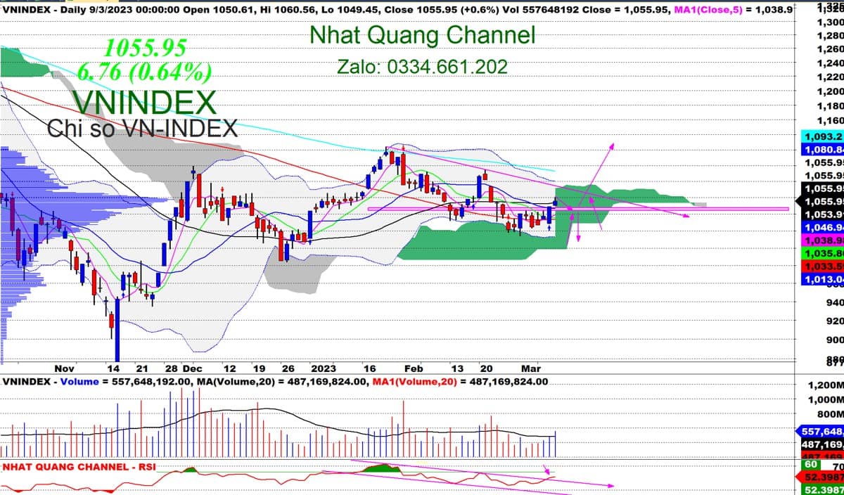 Nhận định thị trường phiên 10/3 - Test cung MA20 - MA50. Như đã nhận ...