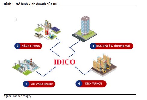 IDC - Cổ phiếu tiềm năng. Công Ngân khuyến nghị MUA đối với cổ phiếu ...