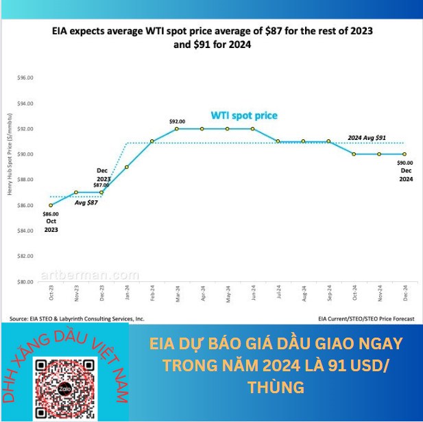 EIA DỰ BÁO GIÁ DẦU WTI GIAO NGAY TRONG NĂM 2024 LÀ 91$/ THÙNG. Các thương nhân cho rằng xung đột ...