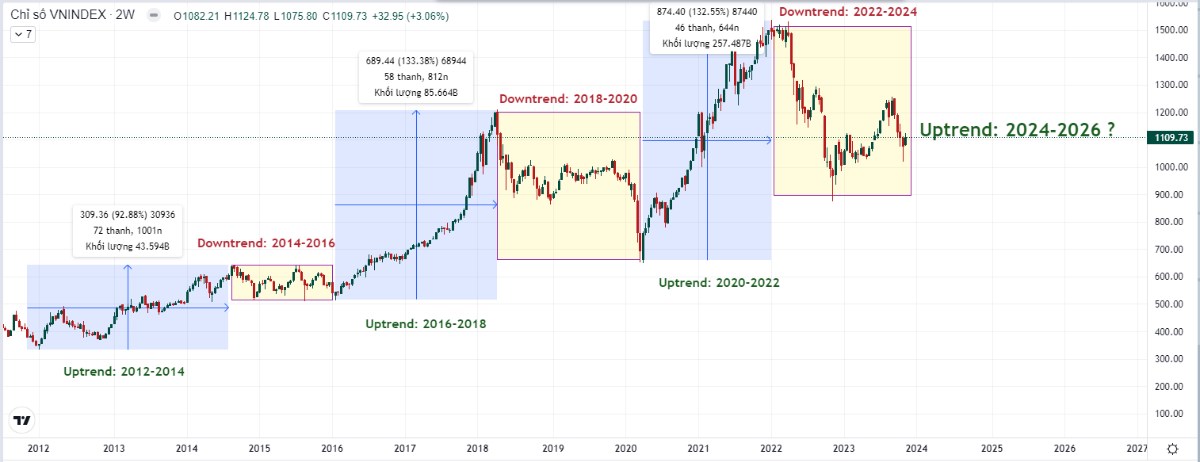 UPTREND 2 NĂM 2024-2026 (phần 1). 1. Chu kỳ 4 năm với Thị trường chứng khoán Việt Nam. Trong ...
