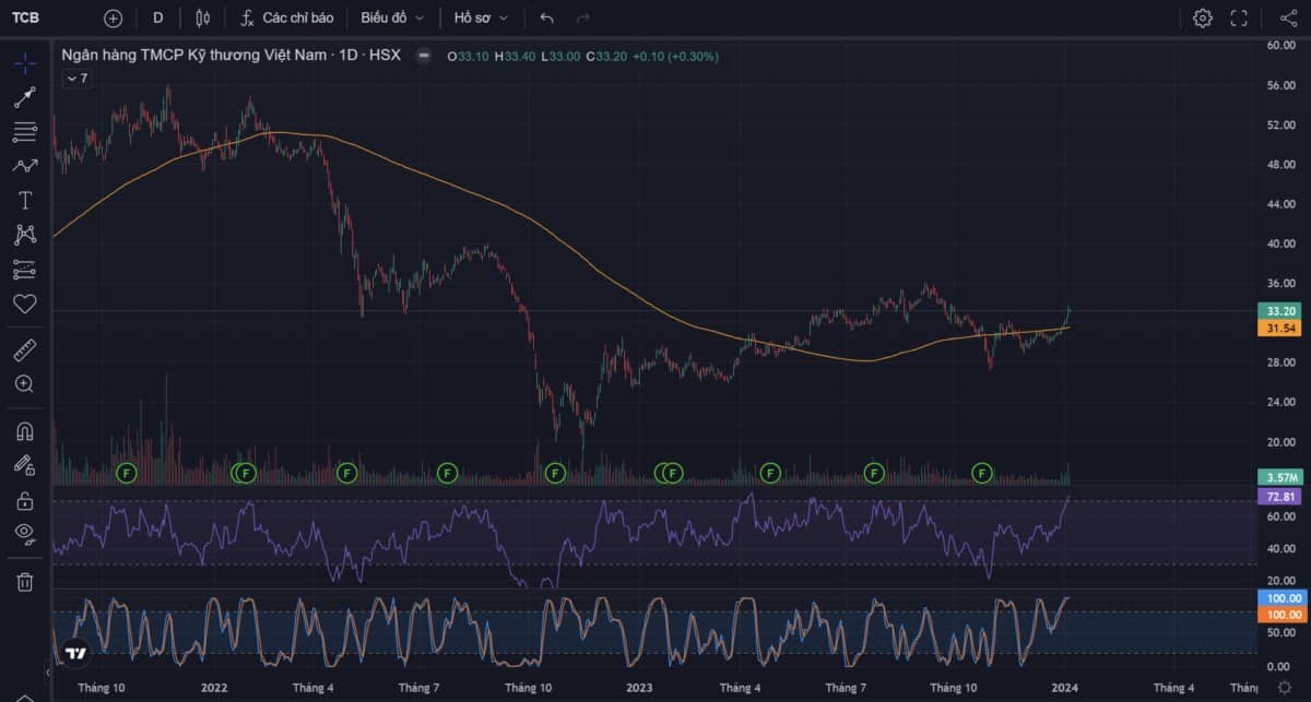 TOP 5 CỔ PHIẾU NGÂN HÀNG CHO 2024 - NGÂN HÀNG "ĐẠP GIÓ RẼ SÓNG".. TCB ...