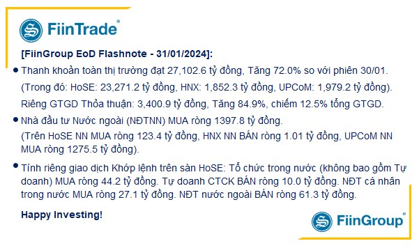 [Flashnote - 31/1/2024]: VNINDEX giảm -1,3%, Ngân hàng và Bất động sản chịu áp lực bán mạnh. 31 ...