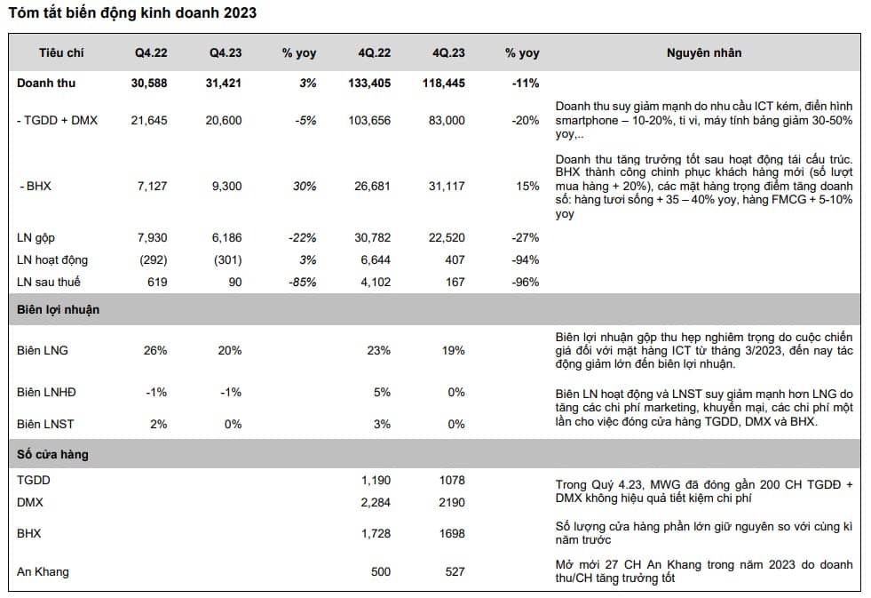 Phân tích Báo cáo tài chính năm 2023 của cổ phiếu MWG. Doanh thu tháng ...