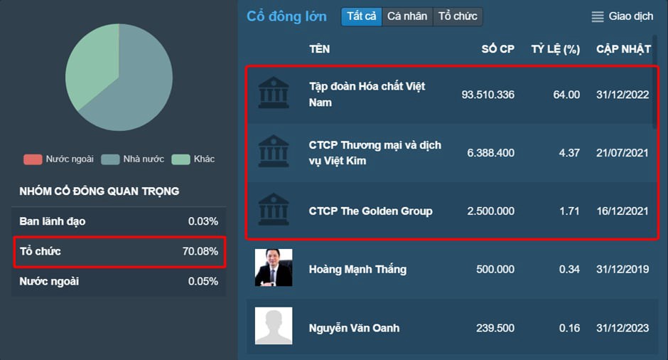 Em Hiếu xin gửi đến các anh/chị nhà đầu tư một cổ phiếu trong ngành hóa ...