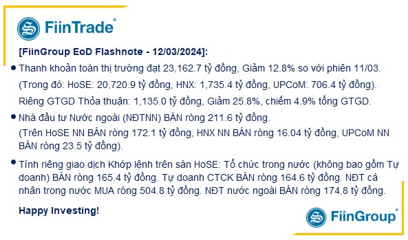 [Flashnote -12/3/2024]: VNINDEX tăng với thanh khoản giảm, Cá nhân mua ròng mạnh Bán lẻ và Thép ...