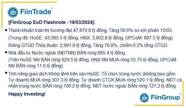 [Flashnote -18/3/2024]: Mua chủ động giúp VNINDEX thu hẹp đà giảm cuối phiên, Thanh khoản tăng ...