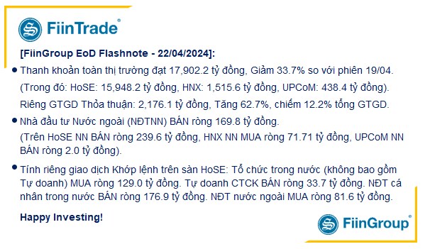 [Flashnote - 22/4/2024]: VNINDEX bật tăng với thanh khoản giảm mạnh, Tổ chức trong nước mua ròng ...