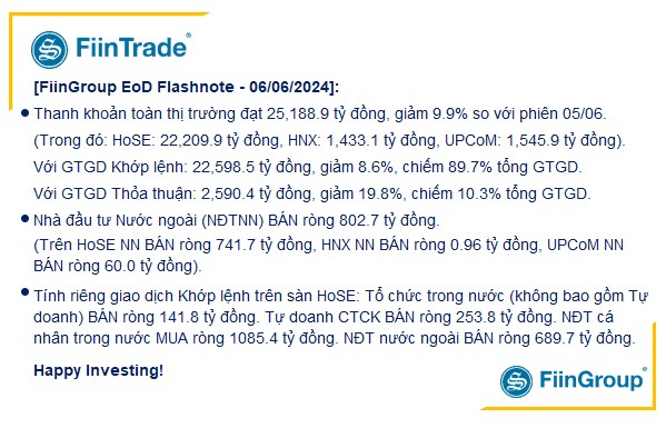 [Flashnote - 06/6/2024]: Bán chủ động mạnh cuối phiên đẩy VNINDEX giảm nhẹ, Nước ngoài tăng bán ...
