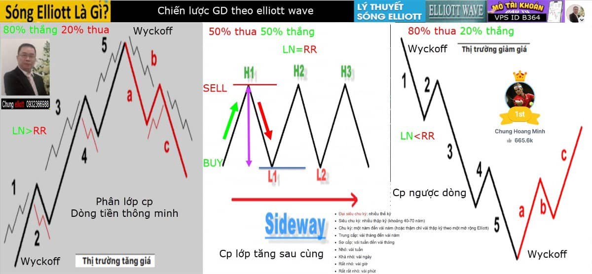 Đọc vị tâm lý hành vi theo elliott wave đa khung Monthly xh giảm theo A ...
