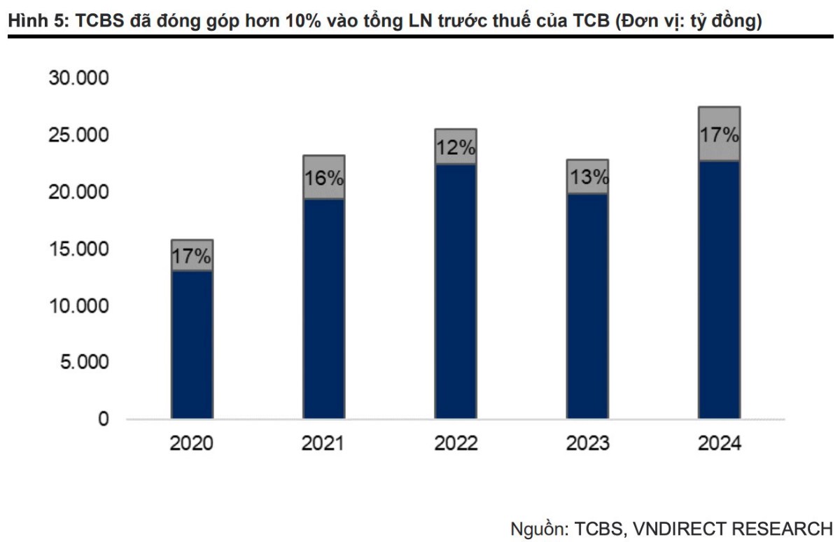 VNDirect: IPO TCBS - “Viên đạn xuyên vách” tạo dư địa bứt phá cho ...