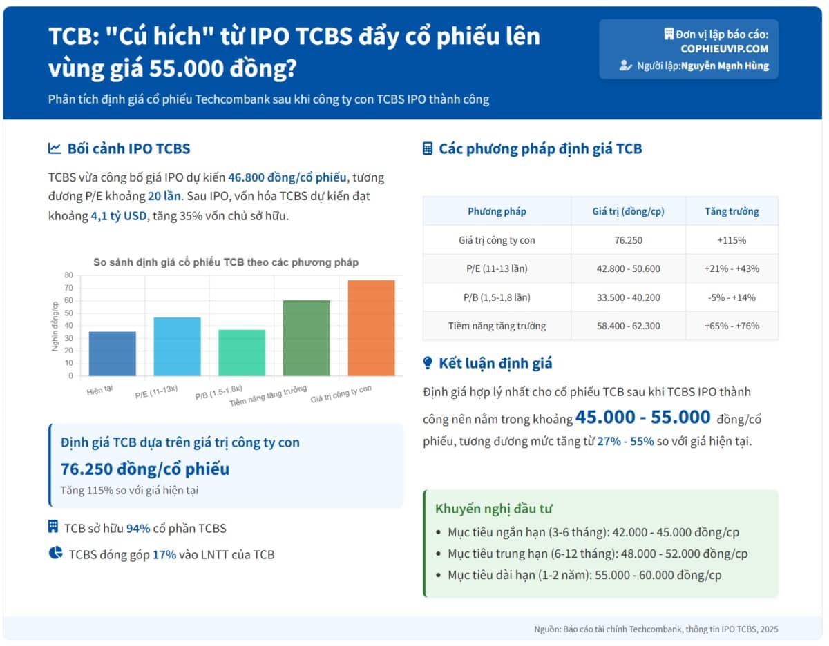 Định giá cổ phiếu TCB bao nhiêu khi TCBS IPO thành công – Cơ hội vàng ...