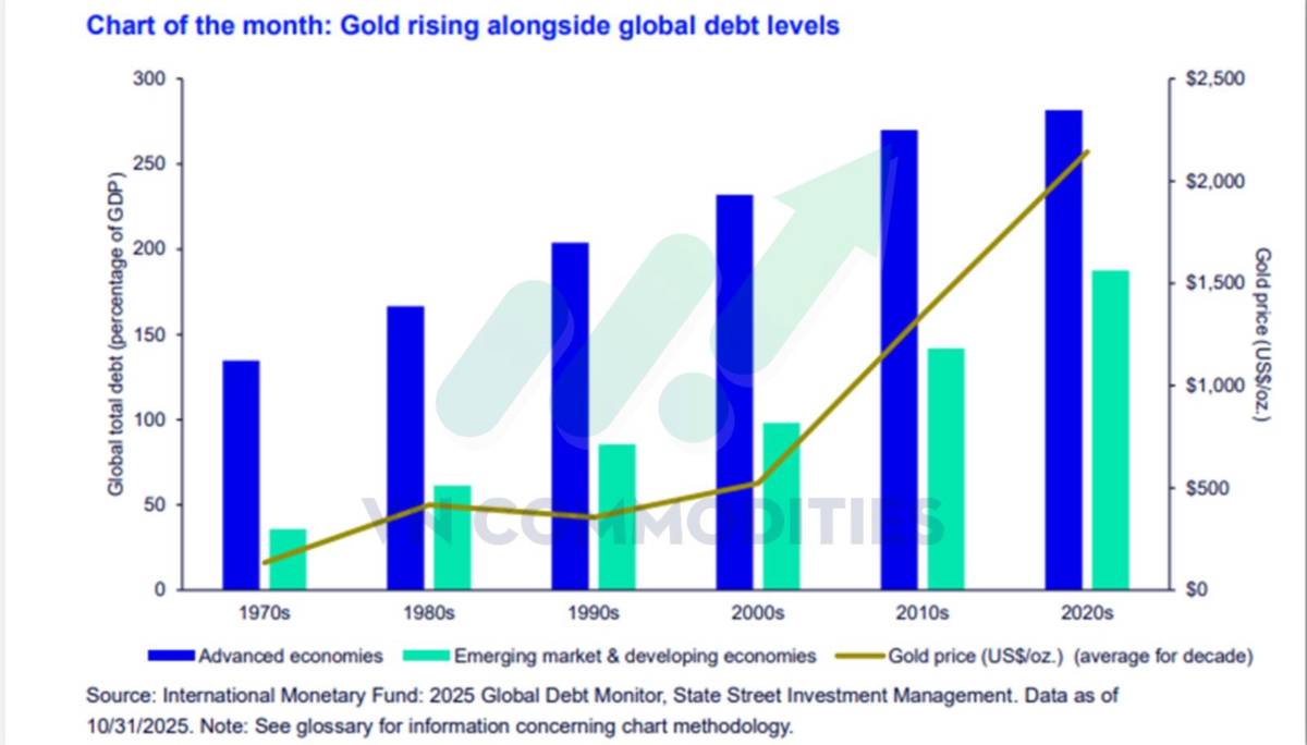 Giá vàng giữ vững trên 4.100 USD khi Mỹ mở cửa lại chính phủ - Điều gì đang chờ phía trước?