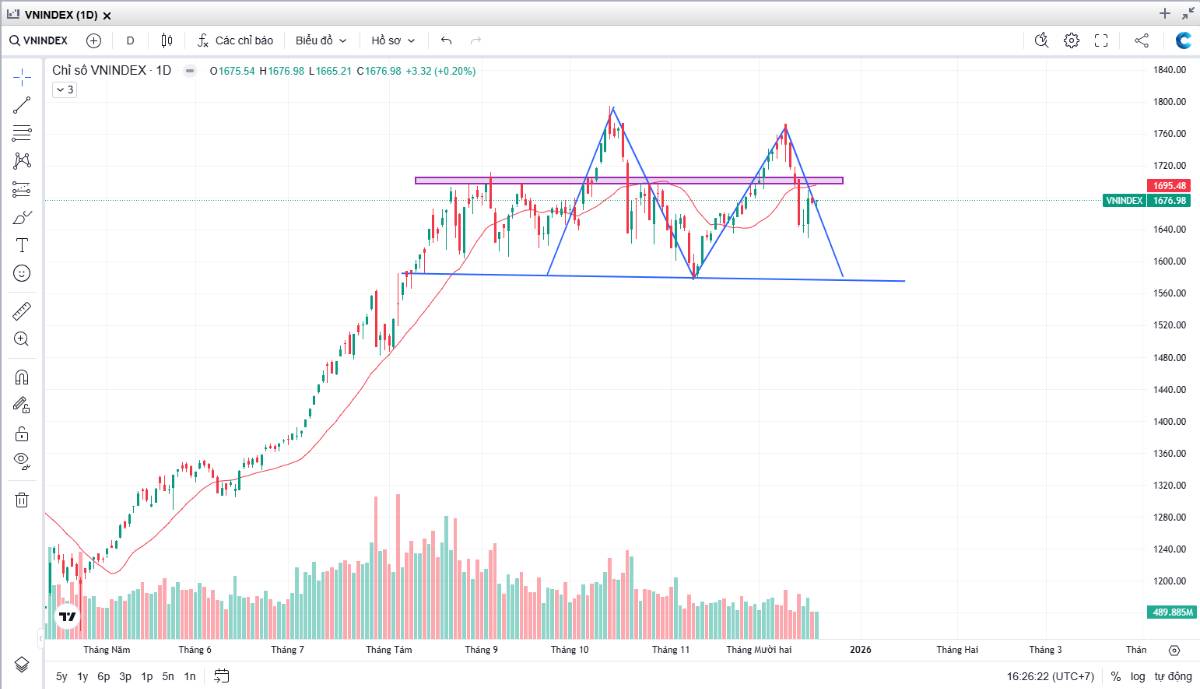 VNINDEX 18/12/2025 – THỊ TRƯỜNG ĐANG Ở PHA NÀO? TÂM ĐIỂM NÓNG DGC BỊ GÌ ...