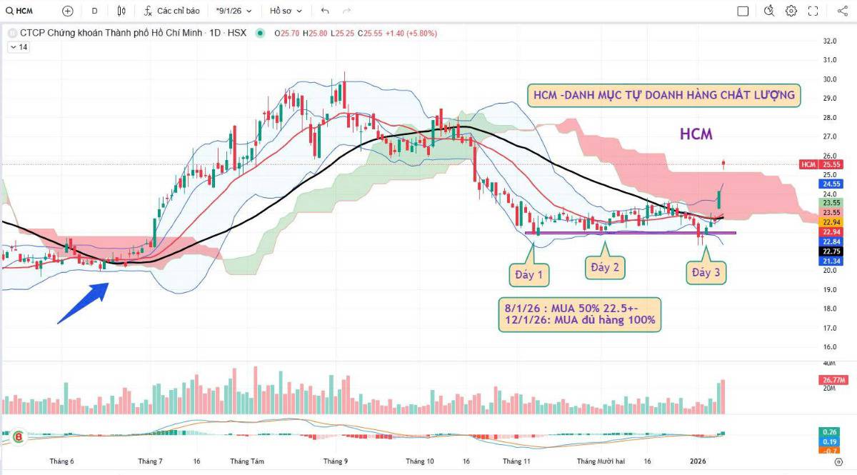 13/1/25: HCM TĂNG TRẦN PHIÊN SỐ 2. -Ngày 8/1 khuyến nghị NĐT mua HCM 50 ...