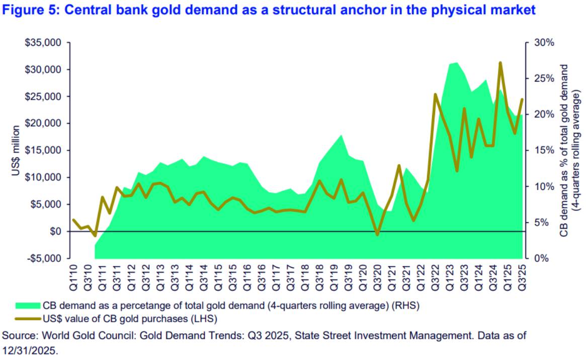 Từ tài sản trú ẩn đến trụ cột hệ thống: Vì sao vàng đang viết lại luật ...