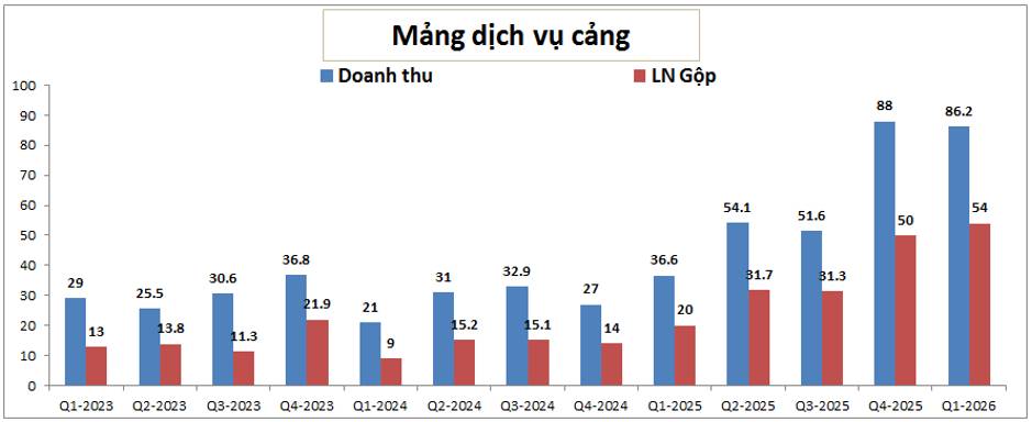 DXP Q1-2026: FA nhiều kỳ vọng nhưng rủi ro vẫn còn